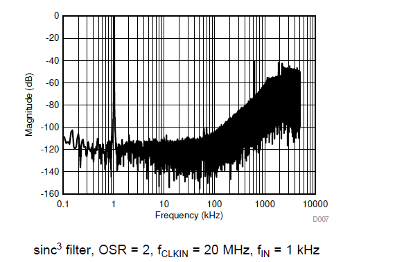 浅析sigma delta调制器 —— sigma delta型 ADC的原理_deltasigma调制-CSDN博客