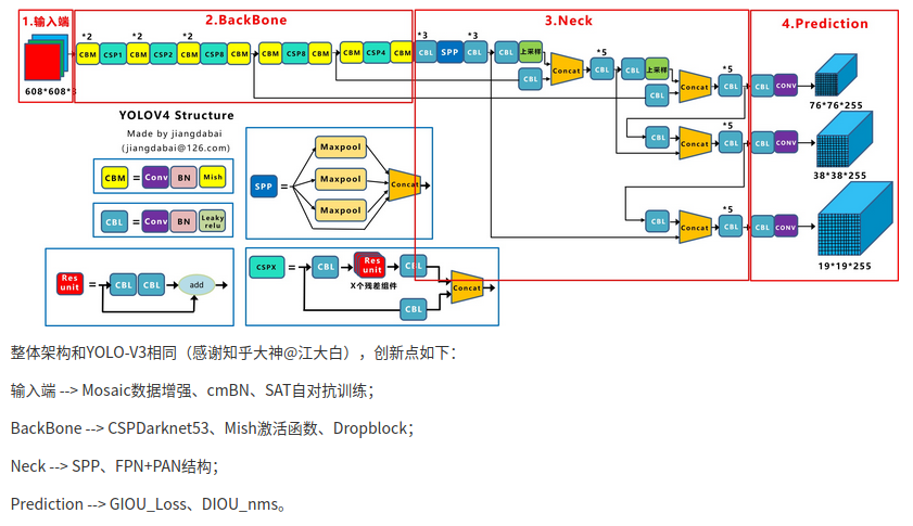 yolo框架学习笔记——各版本对比_yolo系列的对照表格-CSDN博客