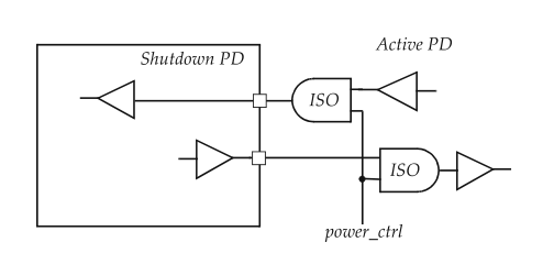 低功耗技术——低功耗中使用的特殊单元_low power switch isolation cell-CSDN博客