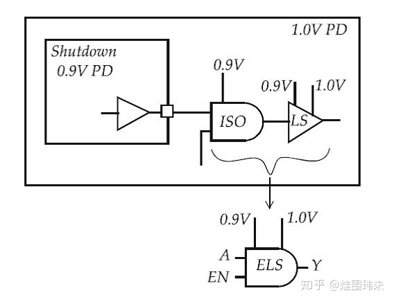 低功耗技术——低功耗中使用的特殊单元_low power switch isolation cell-CSDN博客