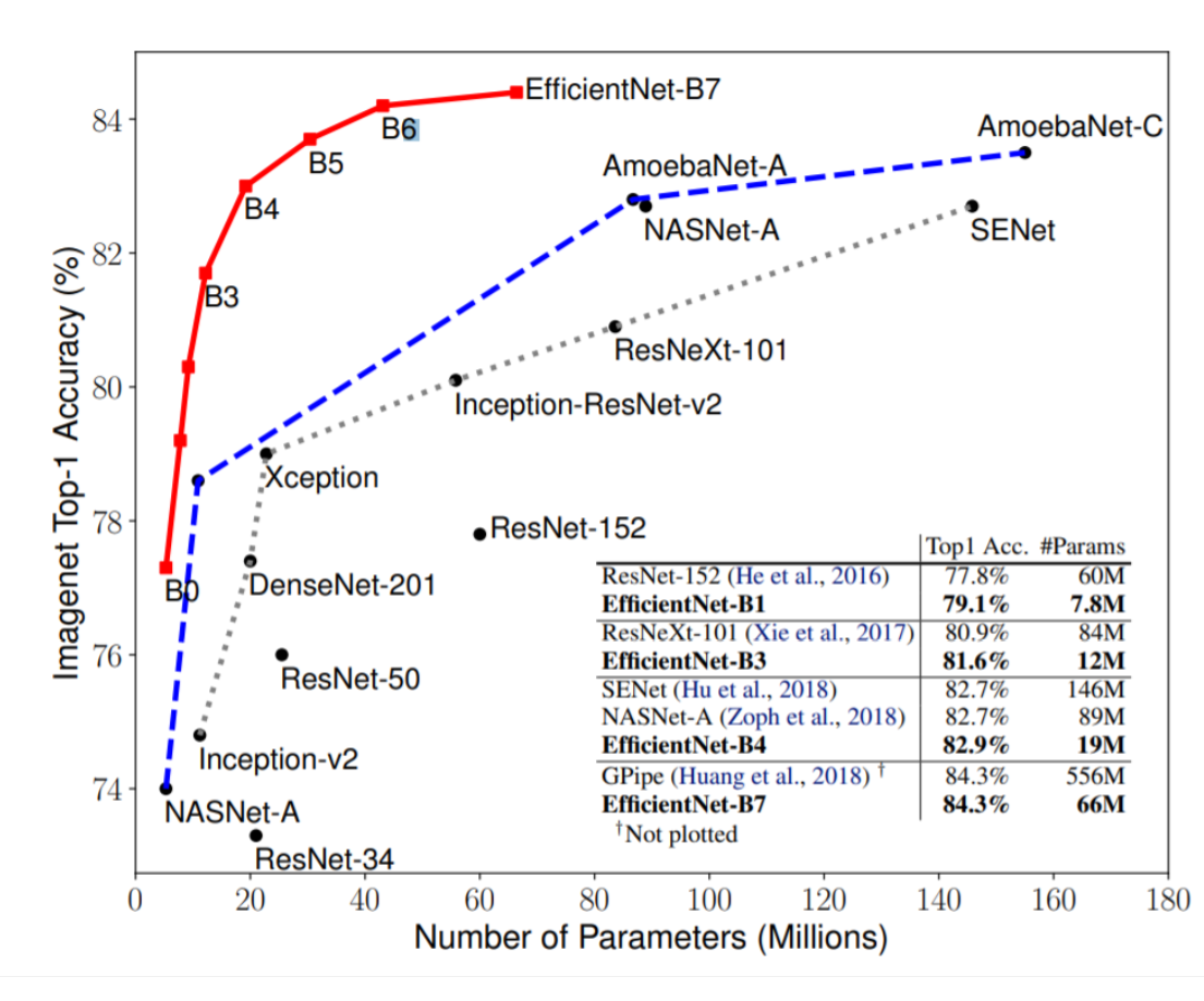 EfficientNet介绍-CSDN博客
