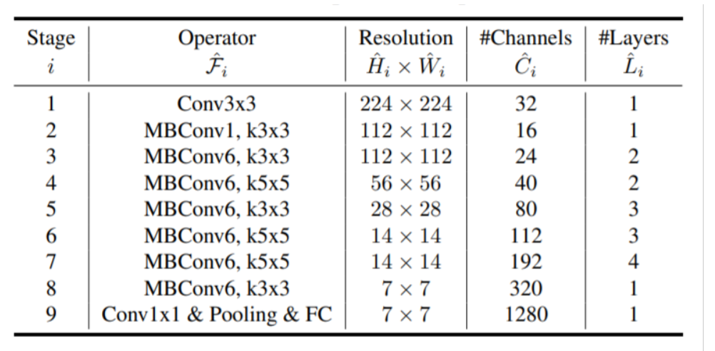 EfficientNet介绍-CSDN博客