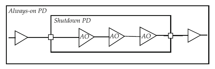 低功耗技术——低功耗中使用的特殊单元_low power switch isolation cell-CSDN博客