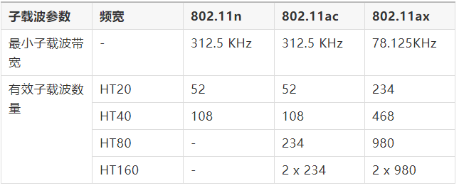 什么是802.11ax（Wi-Fi 6）_mu-ofdma-CSDN博客