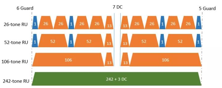 什么是802.11ax（Wi-Fi 6）_mu-ofdma-CSDN博客