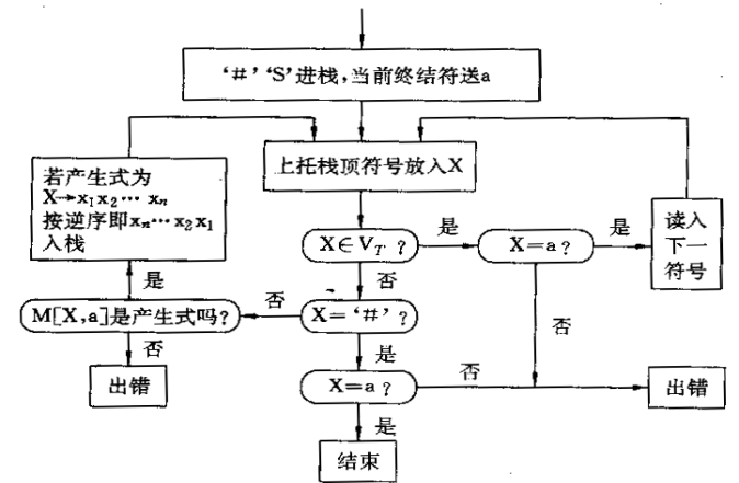 LL(1)文法构造FIRST、FOLLOW、分析表并分析_求出下面文法的每个非终结符的first和follow函数,并构造该文法的ll(1)分析表-CSDN博客