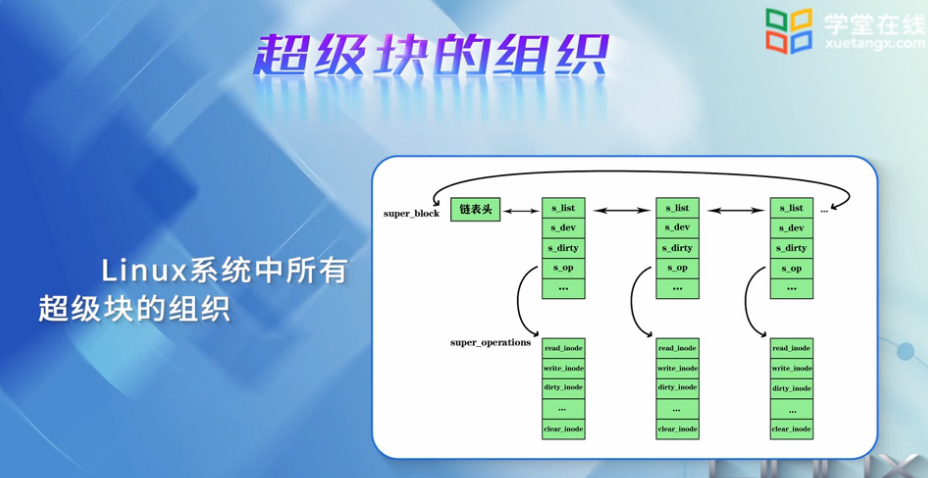 【linux内核分析与应用 陈莉君】文件系统liunx内核分析与应用 Csdn博客 
