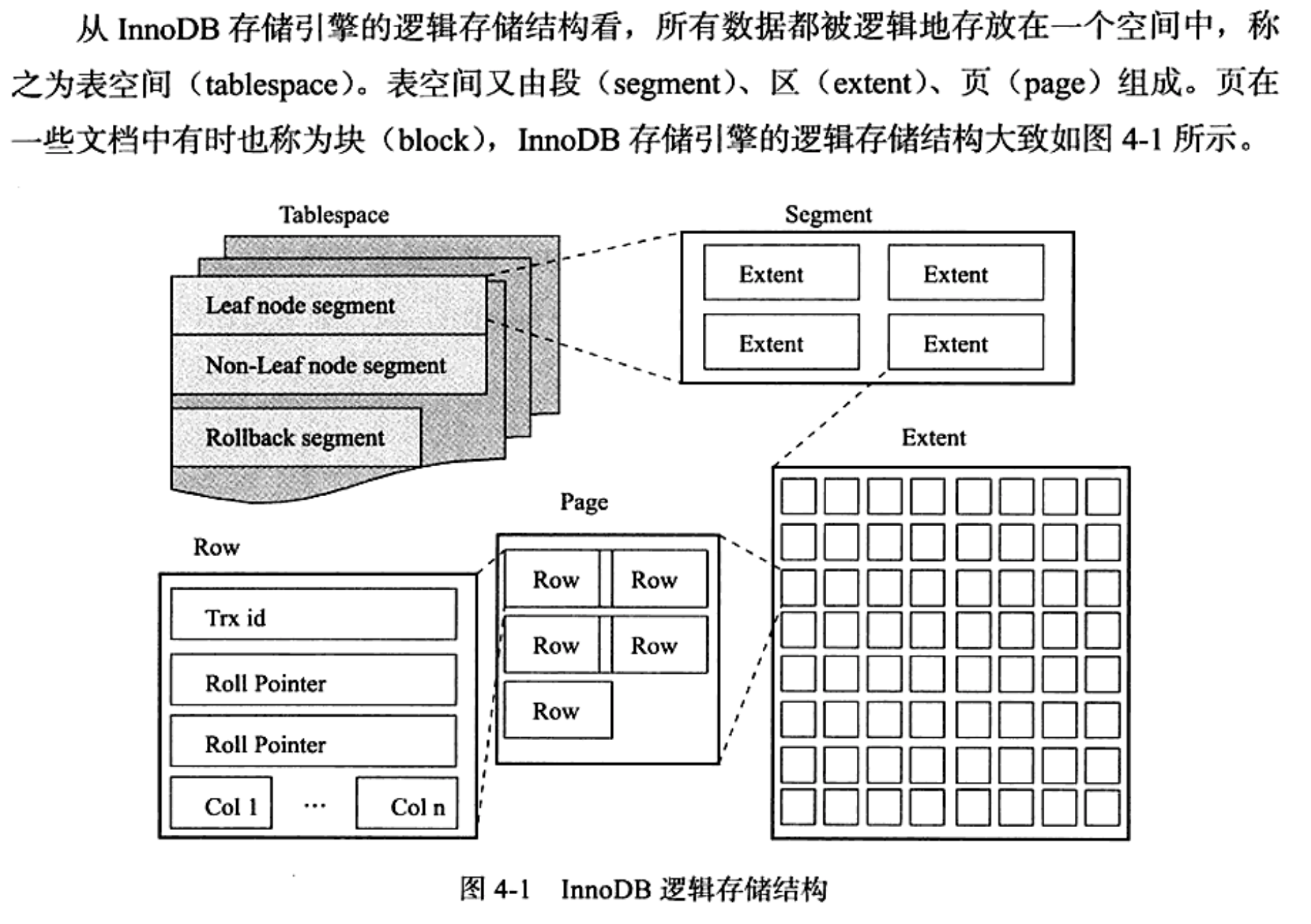innodb 逻辑存储结构_innodb逻辑存储-CSDN博客