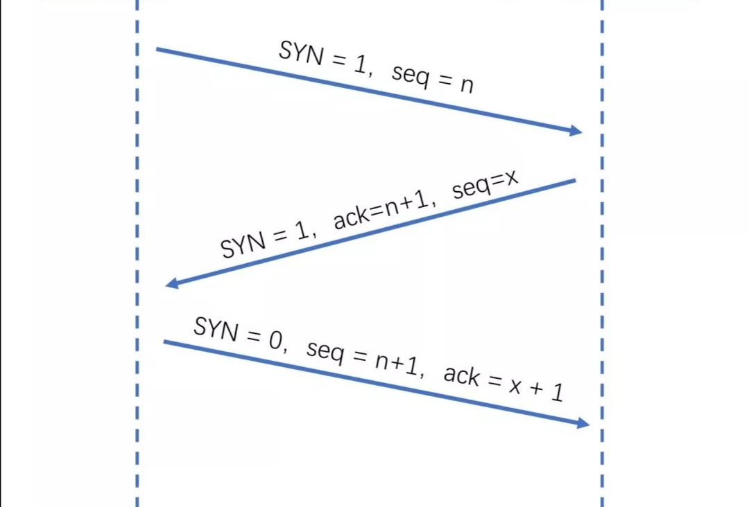 快速理解TCP协议的三次握手_三次握手的信号-CSDN博客