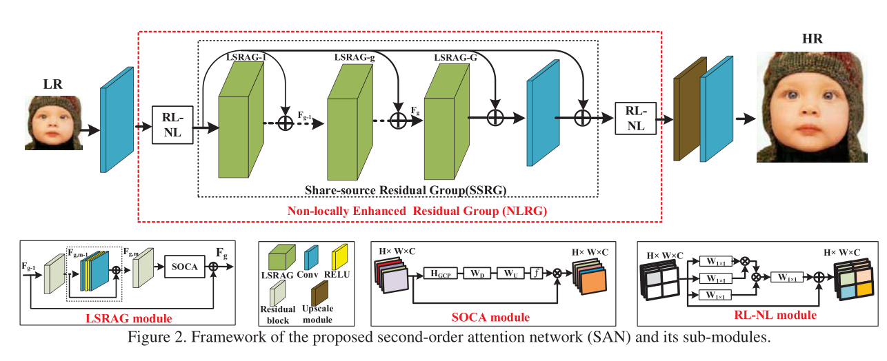 超分辨论文阅读笔记：SAN_san超分-CSDN博客