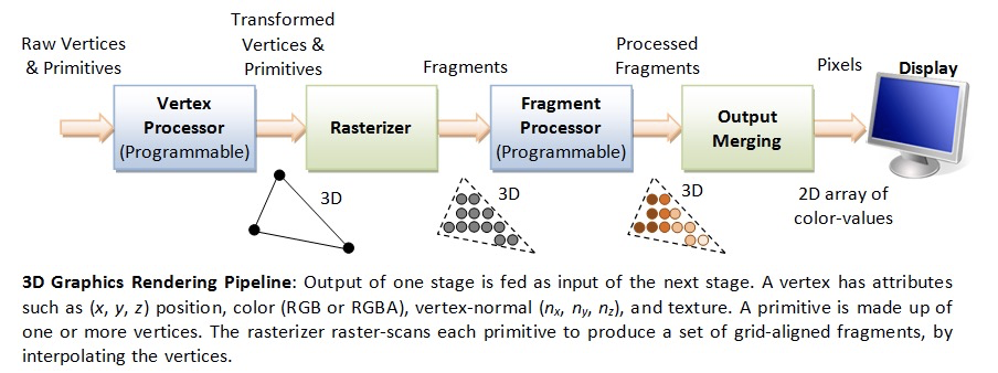 3D渲染--OpenGL_open3d渲染gpu-CSDN博客