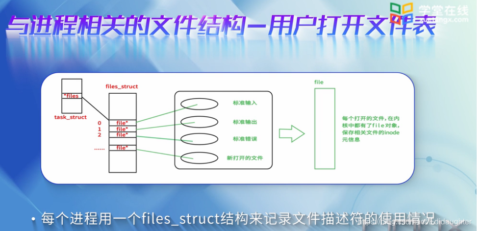 【linux内核分析与应用 陈莉君】虚拟文件系统的主要数据结构linux的虚拟文件系统的数据结构 Csdn博客