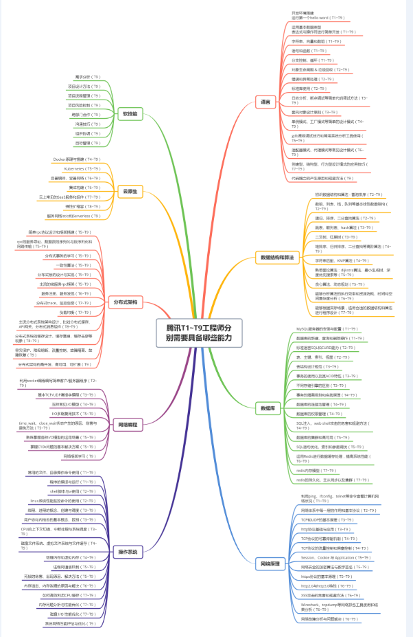 腾讯T1~T9级别工程师具备专业的能力及知识点总结。_前端t1-t9-CSDN博客