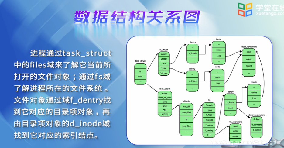 【linux内核分析与应用 陈莉君】虚拟文件系统的主要数据结构linux的虚拟文件系统的数据结构 Csdn博客