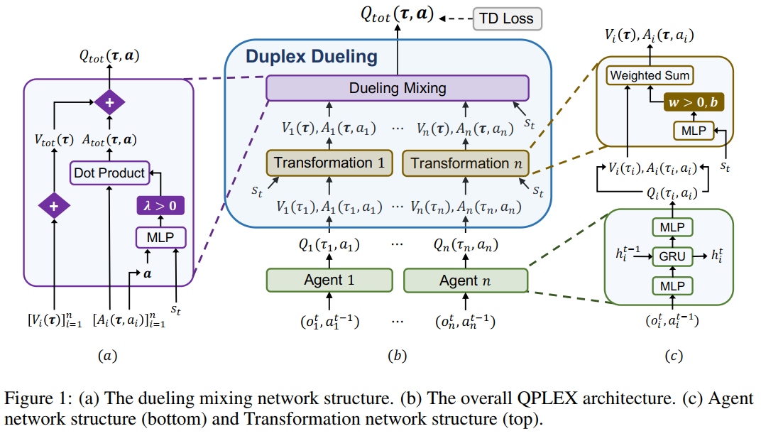 [ICLR2021] QPLEX: Duplex Dueling Multi-Agent Q-Learning 笔记-CSDN博客