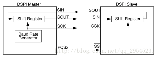 Dsp F28335与stm32 Hal Spi通信详解 Stm32该怎么配置才能和dsp通信 Csdn博客