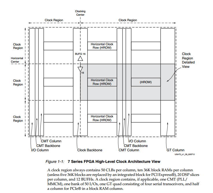7系列FPGA的时钟资源——UG472-CSDN博客