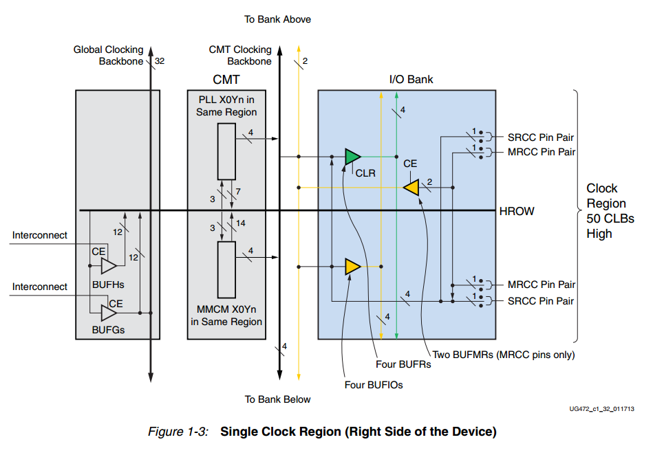 7系列FPGA的时钟资源——UG472-CSDN博客