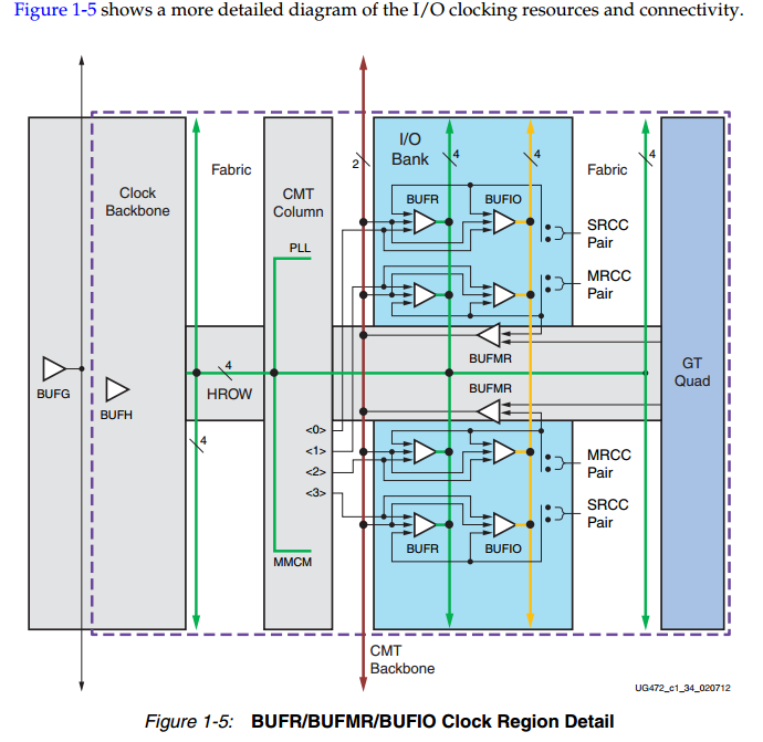 7系列FPGA的时钟资源——UG472-CSDN博客