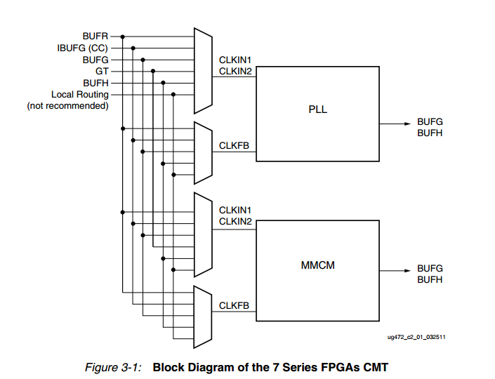 7系列FPGA的时钟资源——UG472-CSDN博客