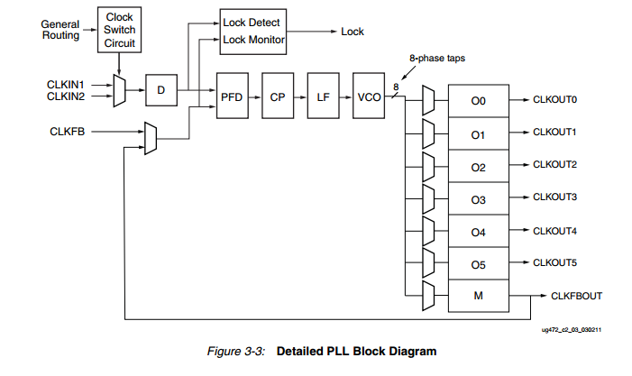 7系列FPGA的时钟资源——UG472-CSDN博客
