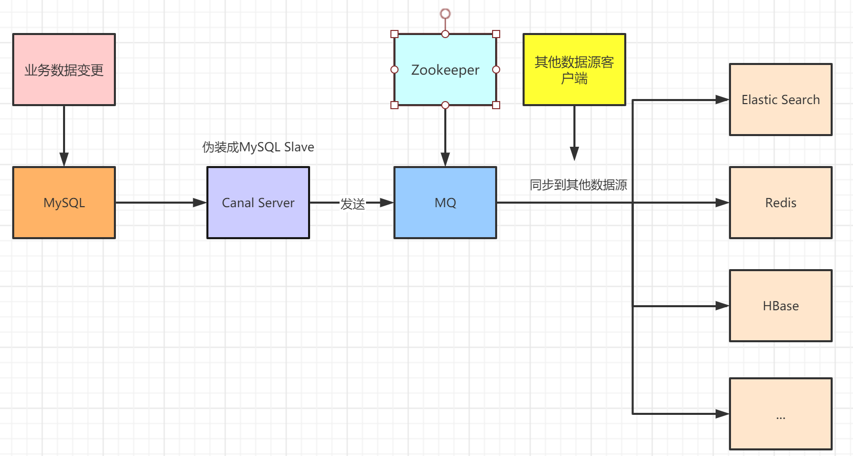 数据库系列——基于Canal实现MySQL增量数据同步_mysql blog + chnal + mq增量数据同步-CSDN博客