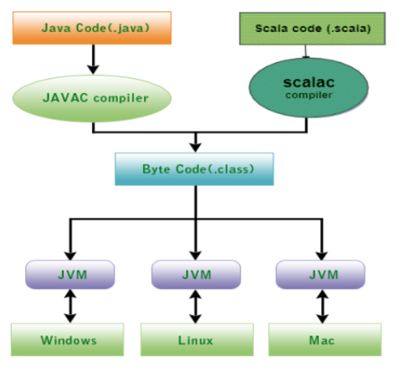 Scala 运行环境搭建 Scala语言运行环境是什么 Csdn博客