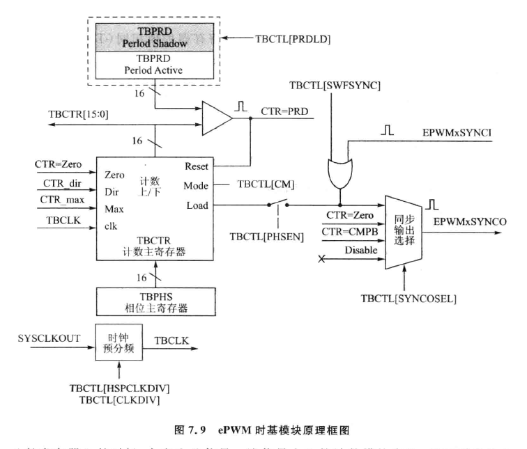28335的EPWM模块学习_tzfrc-CSDN博客
