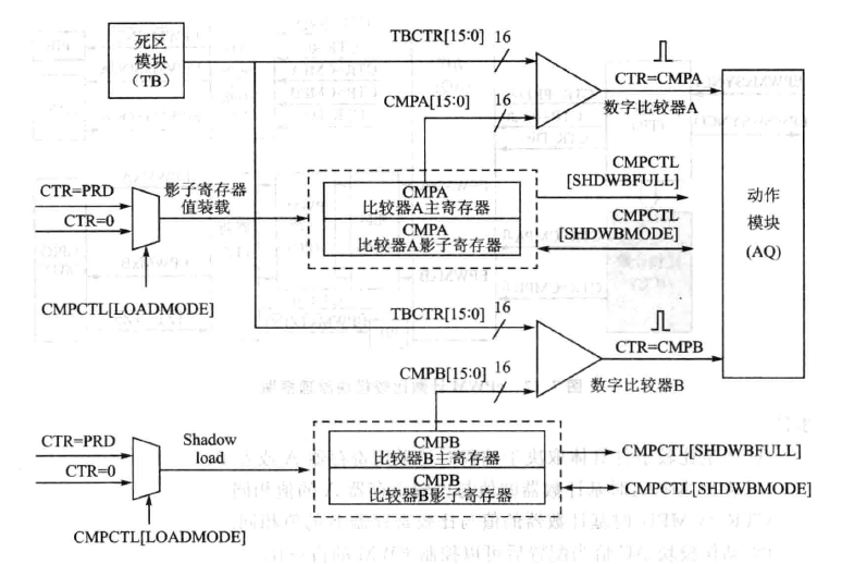 28335的EPWM模块学习_tzfrc-CSDN博客