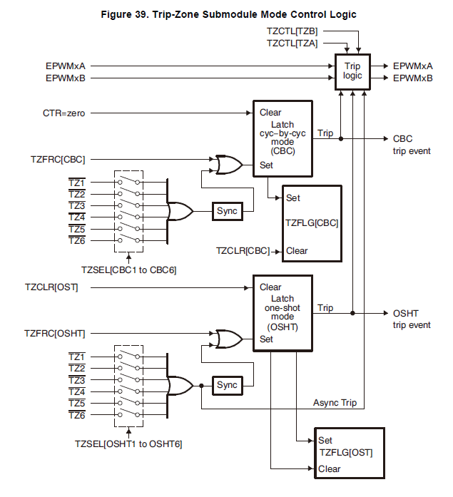 28335的EPWM模块学习_tzfrc-CSDN博客
