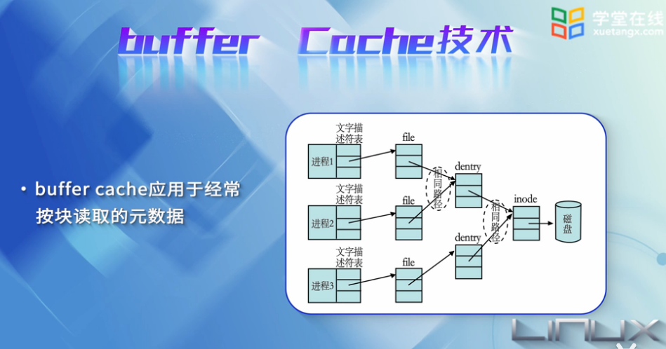 【linux内核分析与应用-陈莉君】文件系统中的各种缓存_inode cache-CSDN博客