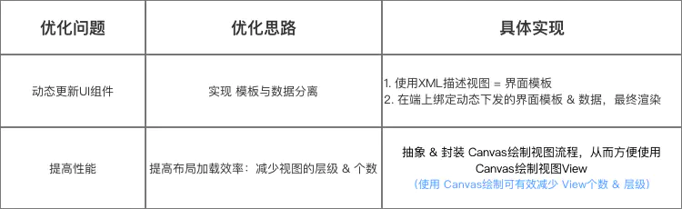 Android Virtualview：淘宝、天猫又开源了一个动态化、高性能的UI框架_detachment_w的博客-CSDN博客