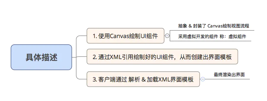 Android Virtualview：淘宝、天猫又开源了一个动态化、高性能的UI框架_detachment_w的博客-CSDN博客