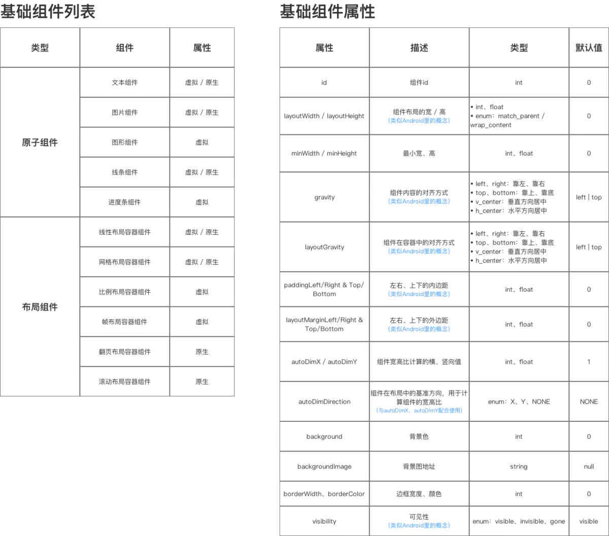 Android Virtualview：淘宝、天猫又开源了一个动态化、高性能的UI框架_detachment_w的博客-CSDN博客