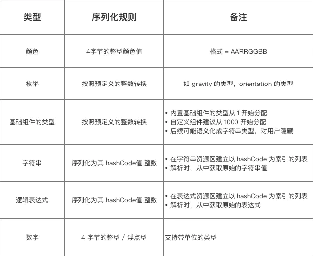 Android Virtualview：淘宝、天猫又开源了一个动态化、高性能的UI框架_detachment_w的博客-CSDN博客