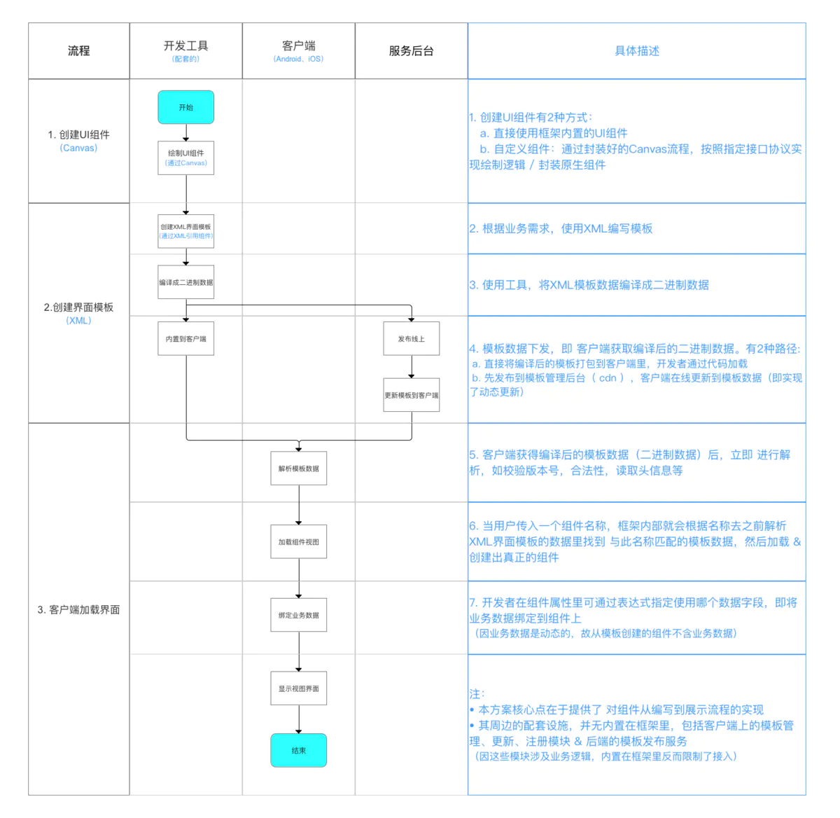 Android Virtualview：淘宝、天猫又开源了一个动态化、高性能的UI框架_detachment_w的博客-CSDN博客