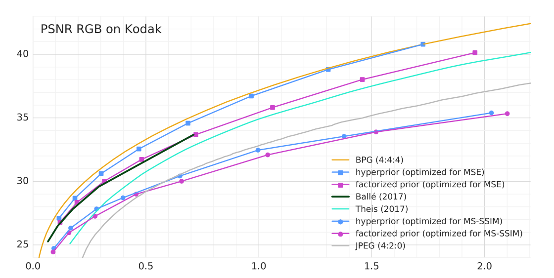 端到端的图像压缩----《Variational Image Compression With A Scale Hyperprior》论文笔记_balle 2017-CSDN博客