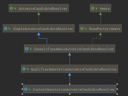 @Lazy原理/源码解析，如何解决Spring不能解决的循环依赖_@lazy的源码-CSDN博客