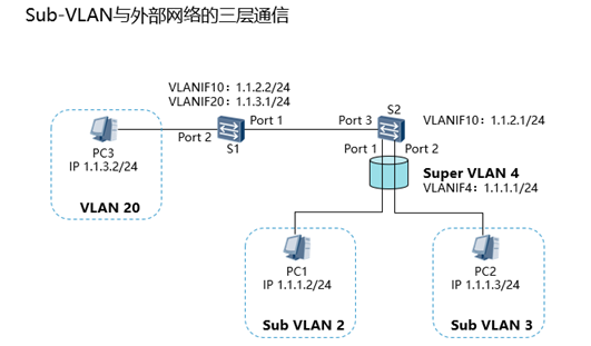 华为VLAN聚合原理与实验_vlanif sub-CSDN博客