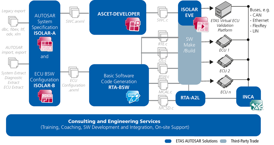 AutoSAR开发流程、方案和工具_autosar开发板-CSDN博客