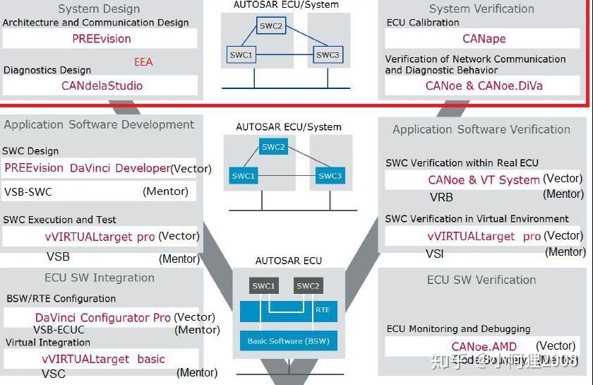 AutoSAR开发流程、方案和工具_autosar开发板-CSDN博客