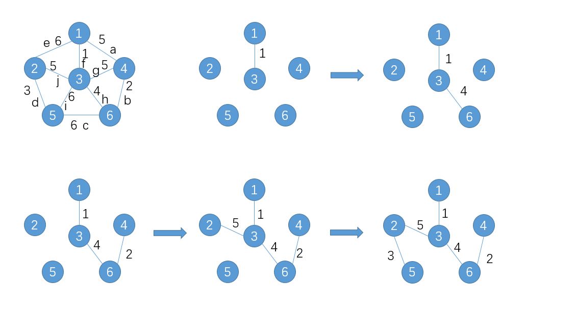 (C/C++)-最小生成树算法(Prim&Kruskal)和单源最短路径算法(Dijkstra)_生成树和最短路径实验总结-CSDN博客