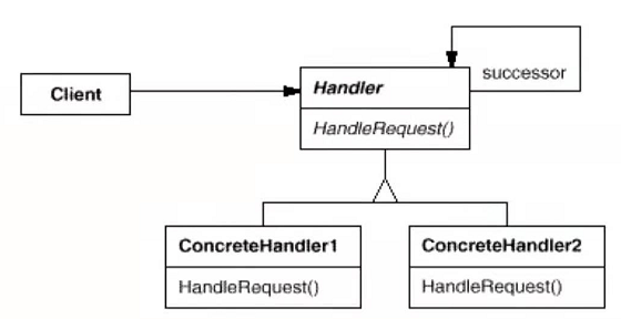 二十一、设计模式 责任链模式（chain Of Responsibility） Csdn博客