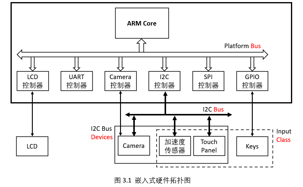 Linux设备模型一 概览bus Device树状结构modest的博客 Csdn博客 