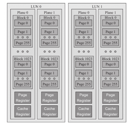 从SSD角度学习NAND Flash(一)_固态硬盘的ce和ch分别代表什么-CSDN博客