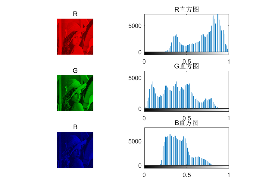 数字图像处理-滤波&边缘检测&锐化&RGB转HSI(Matlab)_lenna512color.bmp-CSDN博客