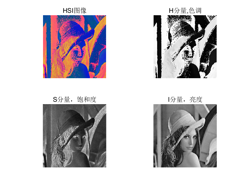 数字图像处理-滤波&边缘检测&锐化&RGB转HSI(Matlab)_lenna512color.bmp-CSDN博客