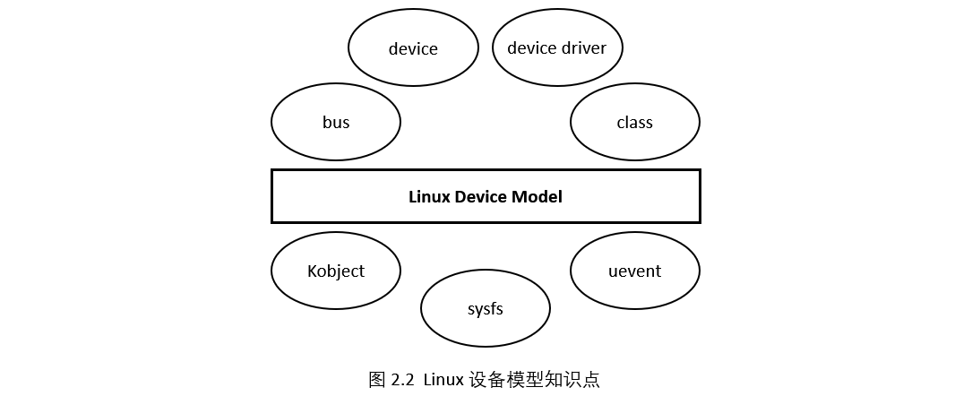 Linux设备模型(一) 概览_linux bus数据结构图-CSDN博客