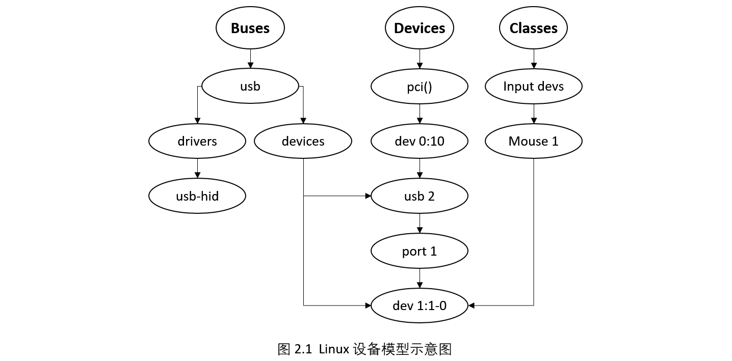 Linux设备模型(一) 概览_linux bus数据结构图-CSDN博客