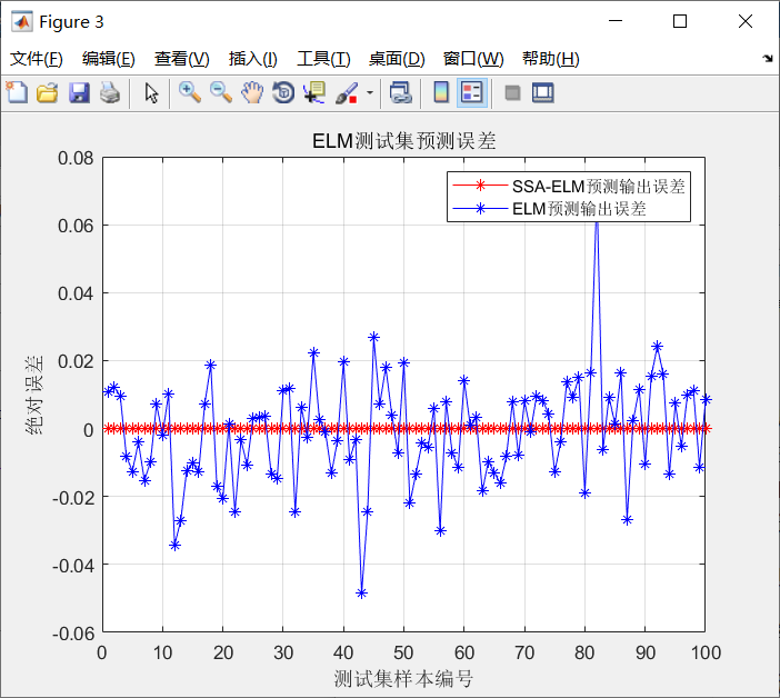 基于麻雀搜索算法的极限学习机elm回归预测 附代码麻雀算法中维度 Csdn博客 